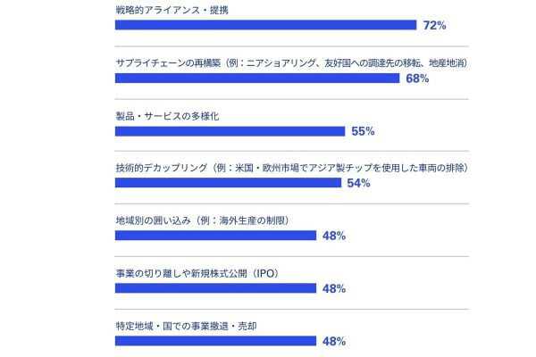 EV幻想崩壊？ 「77%がエンジン車回帰」――なぜEVは選ばれないのか？ 自動車業界調査が示す経営・消費者の顕著なギャップとは - プラメポータル