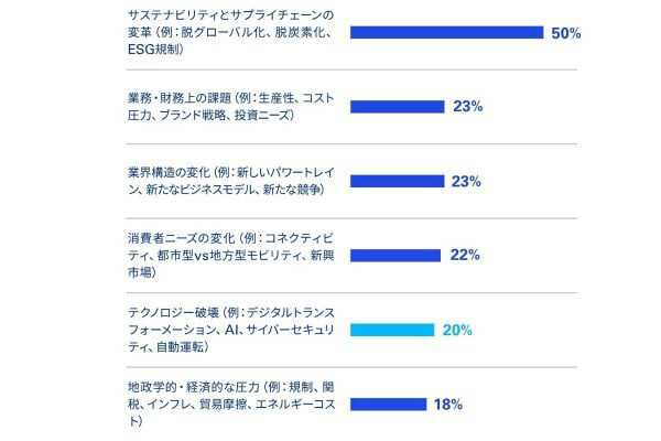 EV幻想崩壊？ 「77%がエンジン車回帰」――なぜEVは選ばれないのか？ 自動車業界調査が示す経営・消費者の顕著なギャップとは - プラメポータル